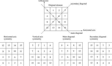 How To Generate The Symmetric Elements Download Scientific Diagram