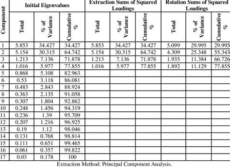 Variance Total Variance Explained Download Scientific Diagram