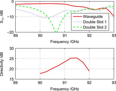Simulated S And Directivity Versus Frequency Waveguide Standard Download Scientific Diagram