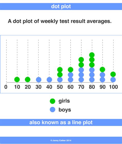 Line And Dot Plots Examples And Definitions Online