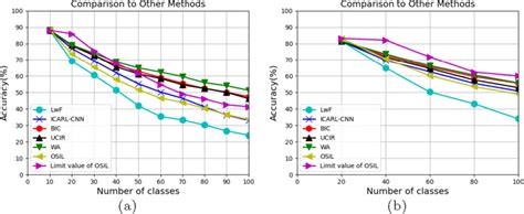 Experimental Comparison Of Osil With Other Incremental Learning