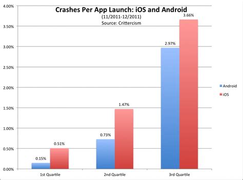 Ios Apps Crash More Than Android Says Recent Data Android Community