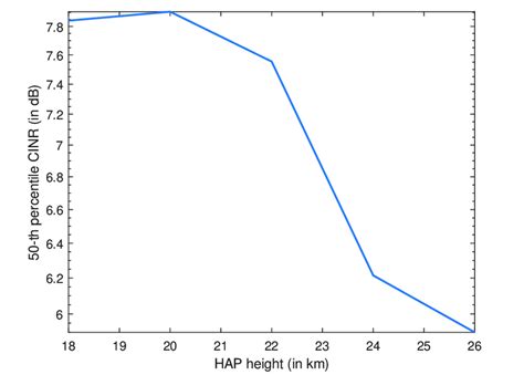 Cinr Distribution Of The Proposed Scheme And Schemes In 14