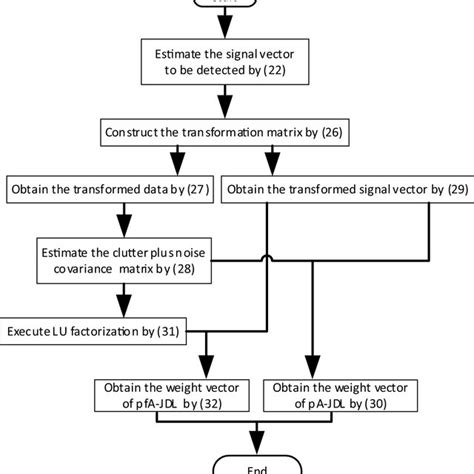 Flowchart Of The Proposed Method Download Scientific Diagram