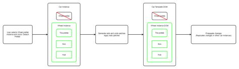 Developer Guide To The Prefab System In O DE Open D Engine