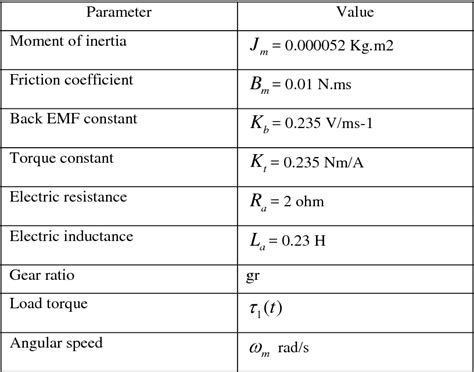 table 2 2 from design and modelling of 6 dof revolute robot using fuzzy