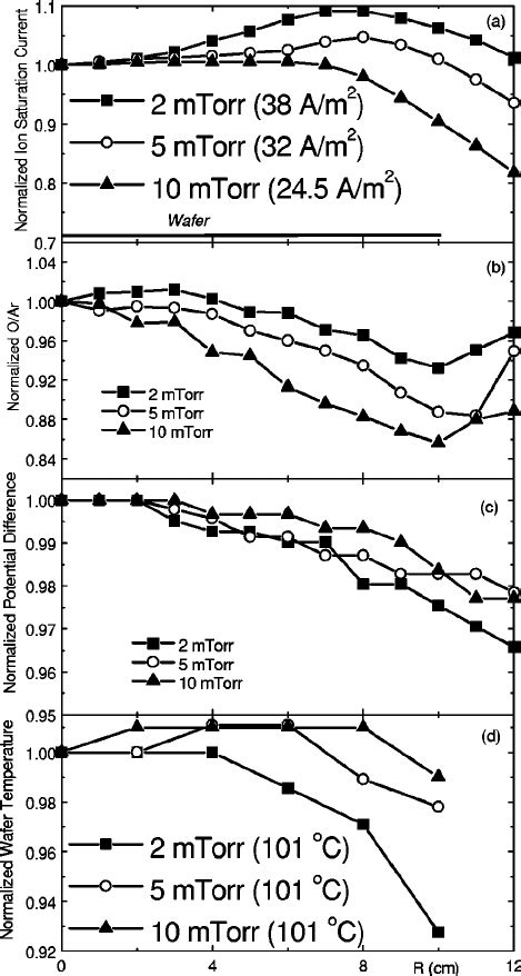 ͑ A ͒ Ion Saturation Current Profiles Normalized By Each Central Value Download Scientific