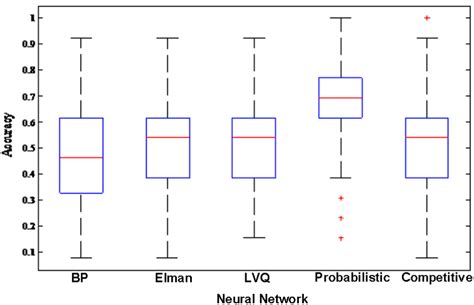 The Corresponding 1000 Nns Accuracies Of Five Types Of Random Neural Download Scientific