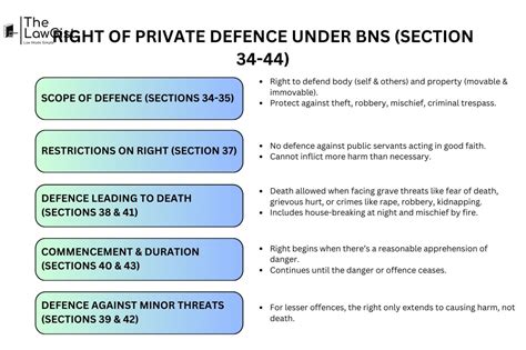 Right Of Private Defence Under Bns Section 34 44 The Lawgist