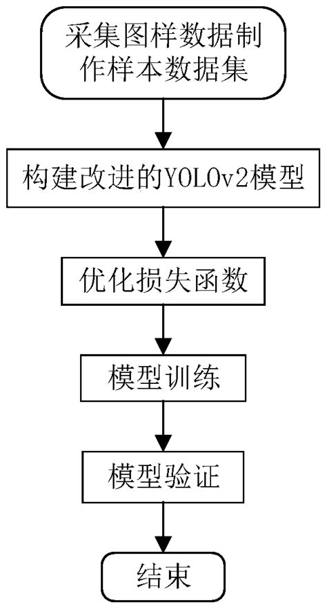 Vehicle Target Detection Method System And Device Based On Yolov2 Eureka Patsnap
