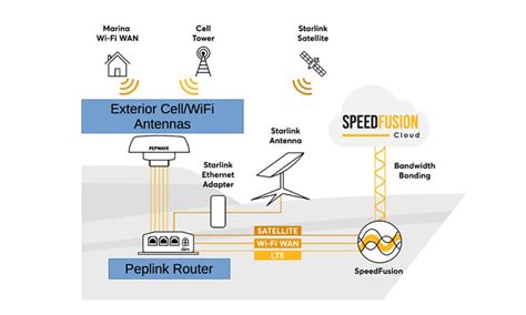Starlink With Peplink Remote Integration Service Sea Tech Systems