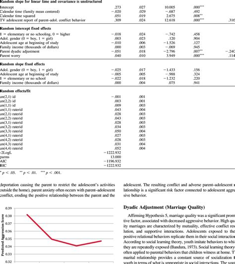 Results Of Hierarchical Linear Model Fixed Effects Est Se T Value P