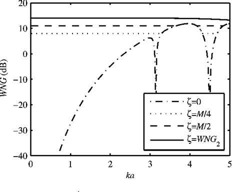 Figure 1 From Optimal Modal Beamforming For Spherical Microphone Arrays