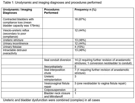 Ics 2018 Abstract 357 Outcomes Of Reconstructive Urological Surgery In Radiotherapy Patients