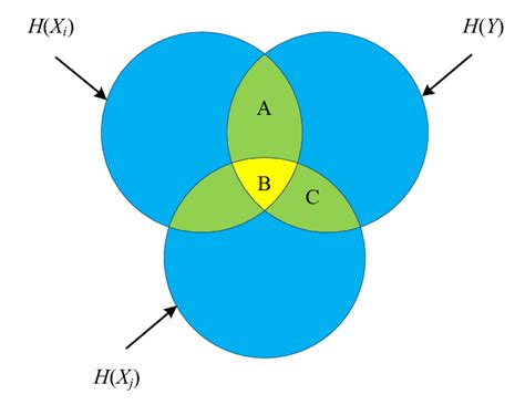 Venn Diagram Of Entropy And Mi Among Three Variables Download