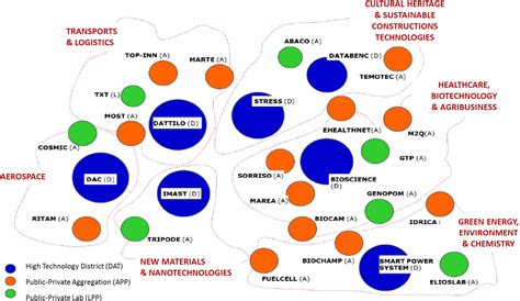 Figure 1 From The Role Of University In The Smart Specialization Strategy Exploring How