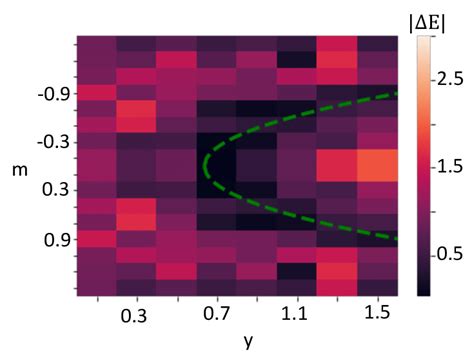 Expectation Values Of The Z Component Of The Probe Qubit As A Function