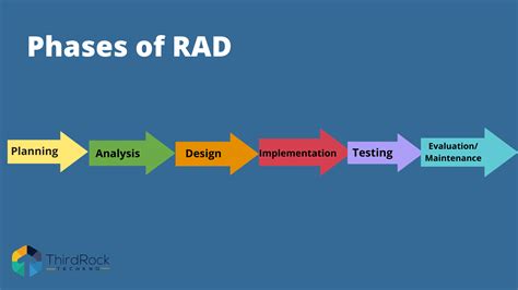 rapid application development model