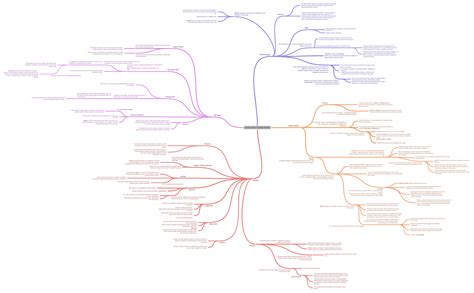 Conservatism Principle Beliefs Coggle Diagram