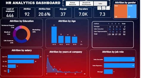 Powerbi Hr Dataanalytics Powerbidashboard Dashboard Hranalytics