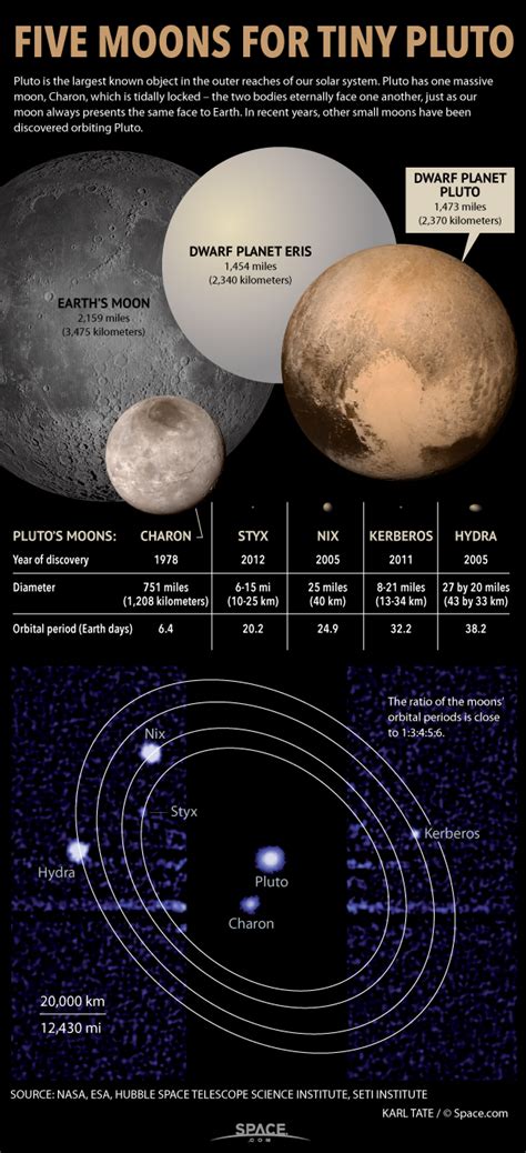 Plutos Moons Five Satellites Of Pluto Space