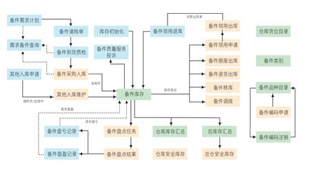 备件管理系统 广东东宏智控科技股份有限公司