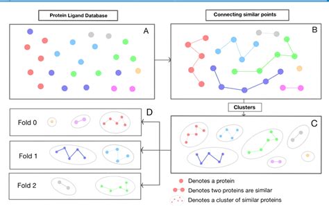Figure 1 From Latent Biases In Machine Learning Models For Predicting Binding Affinities Using