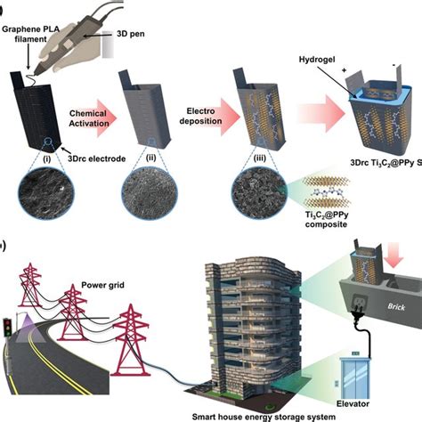 Martin Pumeras Research Works Brno University Of Technology Brno And Other Places