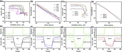 Oscillatory Shear And Steady Shear Datas Of Inks A The Storage