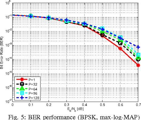 Figure From Implementation Of A GPP LTE Turbo Decoder Accelerator On GPU Semantic Scholar