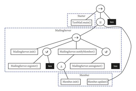 models discovered by different algorithms on academic community data