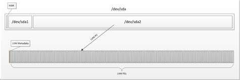 Linux LVM Explained Running Systems