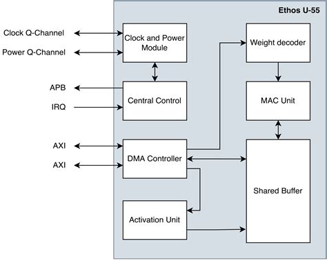 Characterizing Soft Error Resiliency In Arms Ethos U55 Embedded