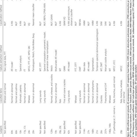 Machine Learning In Computerized Respiratory Sound Analysis Systems