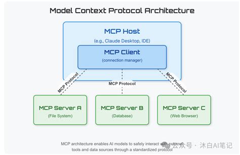 全网最细，一文带你弄懂 Mcp 的核心原理！ 数据挖掘 程序员糖仔 Mcp技术社区