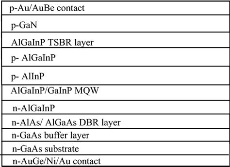 Layer Structure Of Algainp Based Multiple Quantum Well Led Lee Et Al Download Scientific