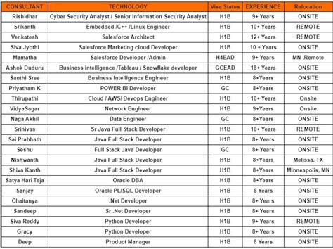 Nike V On Linkedin Oracledba Dataengineer Javafullstack Oracleplsql Networkengineer
