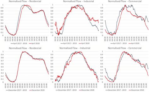 Normalised Flow Pattern For Limassol In April Top And December