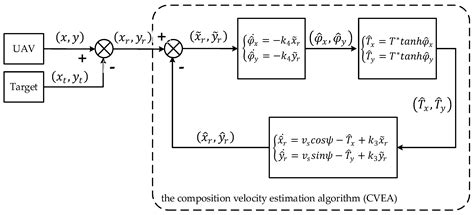 Drones Free Full Text Cooperative Standoff Target Tracking Using Multiple Fixed Wing Uavs