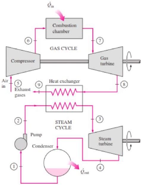 Combined Turbine Cycle Download Scientific Diagram