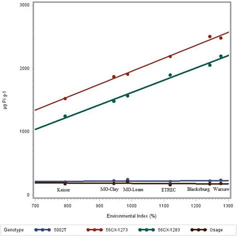 Genotypé Environmental Index Linear Regression With Seed Inorganic