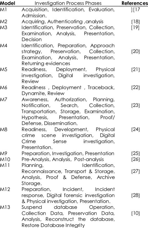 Digital Forensic Investigation Process Models Download Table
