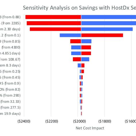 sensitivity analysis for cost savings of key input variables download