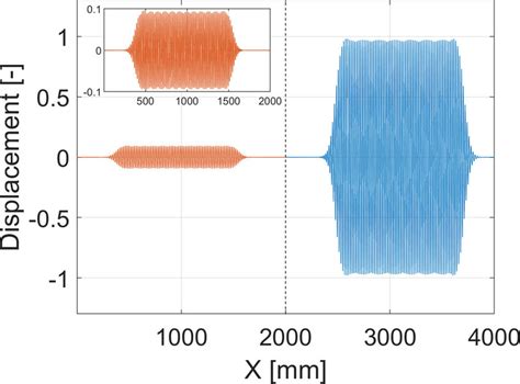 Views Of The 1d And 2d Coupled Model For A Selected Time Instant A Download Scientific