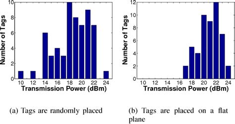 Rfid Testing Semantic Scholar