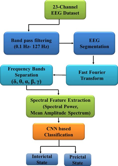 Implementation Steps For Proposed Seizure Prediction Model Download