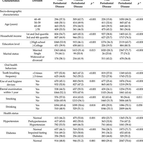 Relationship Between Periodontal Disease And Khei By Sex Download