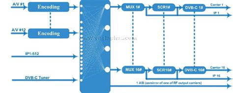 NDS HA Encoder Modulator
