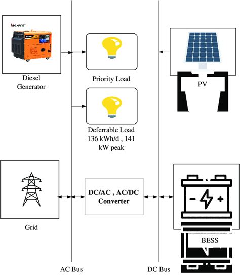 Micro Grid Model Under Consideration Download Scientific Diagram