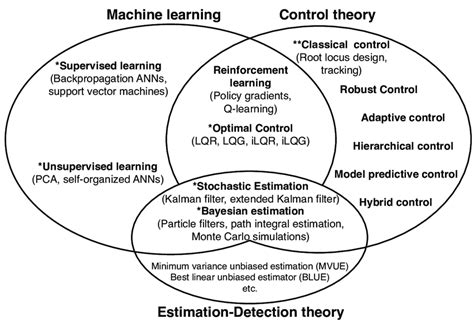Schematic Description Of The Interactions Among Machine Learning